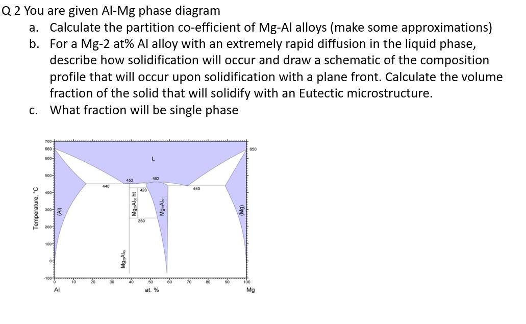 Q 2 You are given Al-Mg phase diagram a. Calculate | Chegg.com