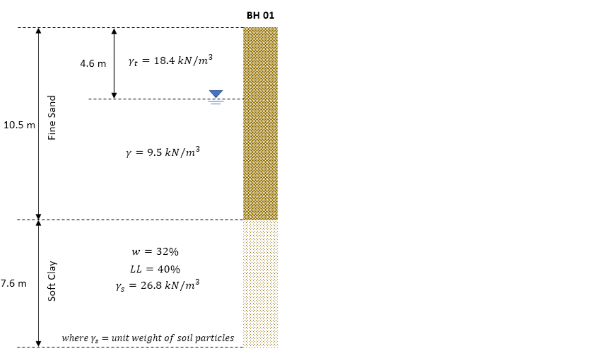 Solved A borehole log profile in a construction project is | Chegg.com