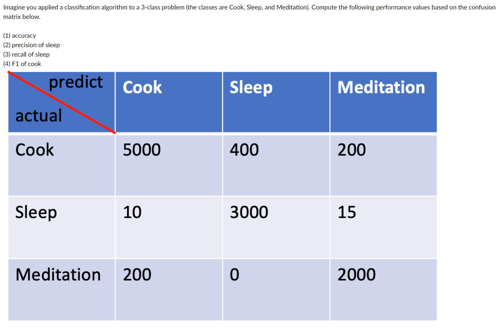 Solved Imagine you applied a classification algorithm to a | Chegg.com