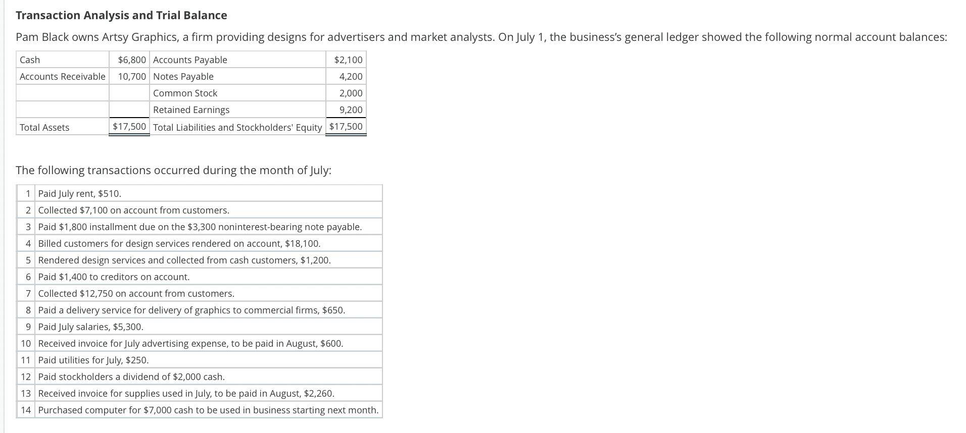 Solved Transaction Analysis And Trial Balance Pam Black Owns Chegg