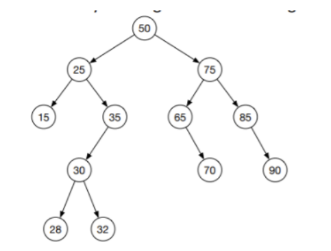 Solved Show what the tree looks like after each of the | Chegg.com
