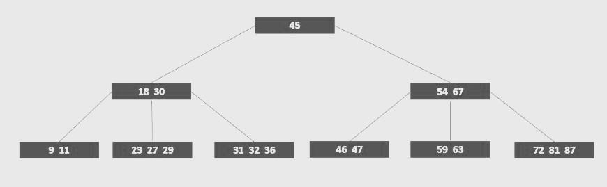 Solved C Language Data Structures B Tree Consider 2 3 Tree 2953