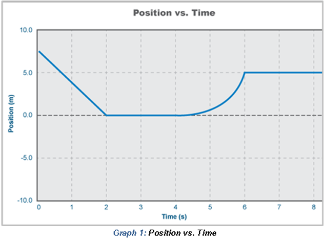 Solved For each position vs. time graph, create the | Chegg.com