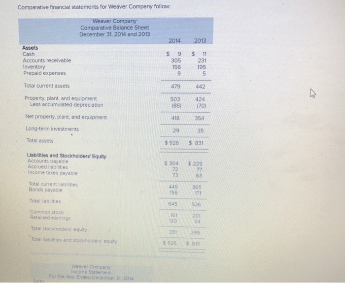 Solved Comparative financial statements for Weaver Company | Chegg.com