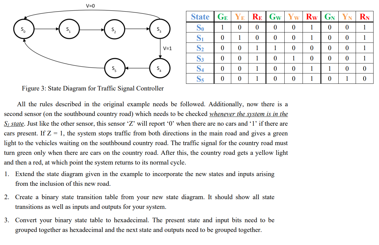 Solved Figure 3: State Diagram for Traffic Signal Controller | Chegg.com