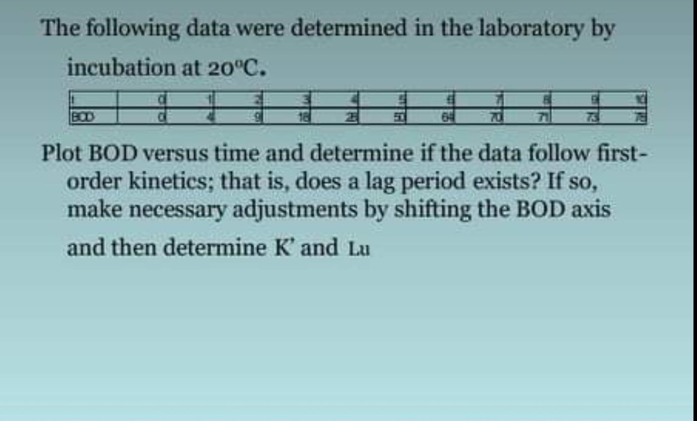 Solved The following data were determined in the laboratory | Chegg.com