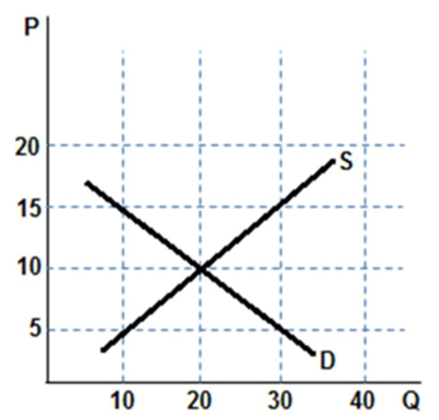Solved 1. According to the graph shown, the equilibrium | Chegg.com
