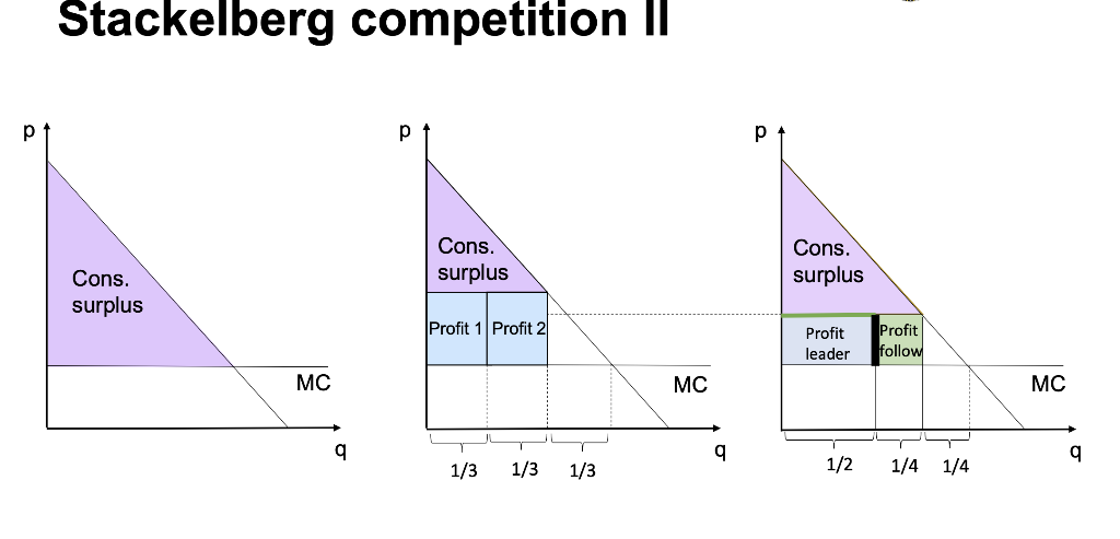 Stackelberg competition • Demand share and profits • | Chegg.com