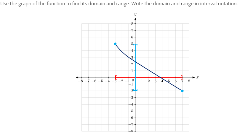 Use The Graph Of The Function To Find Its Domain And