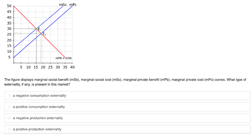 Solved The figure displays marginal social benefit (mSb), | Chegg.com