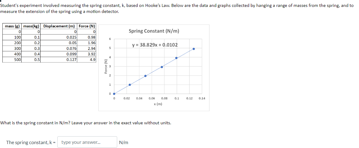 Solved Student's experiment involved measuring the spring | Chegg.com