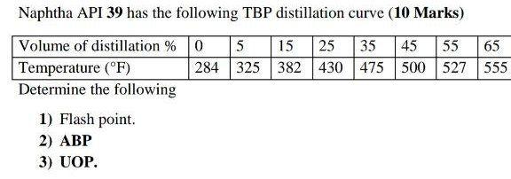 Solved Naphtha API 39 has the following TBP distillation | Chegg.com