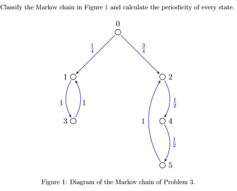 Solved Classify the Markov chain in Figure 1 ﻿and calculate | Chegg.com