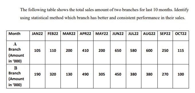 Solved The following table shows the total sales amount of | Chegg.com