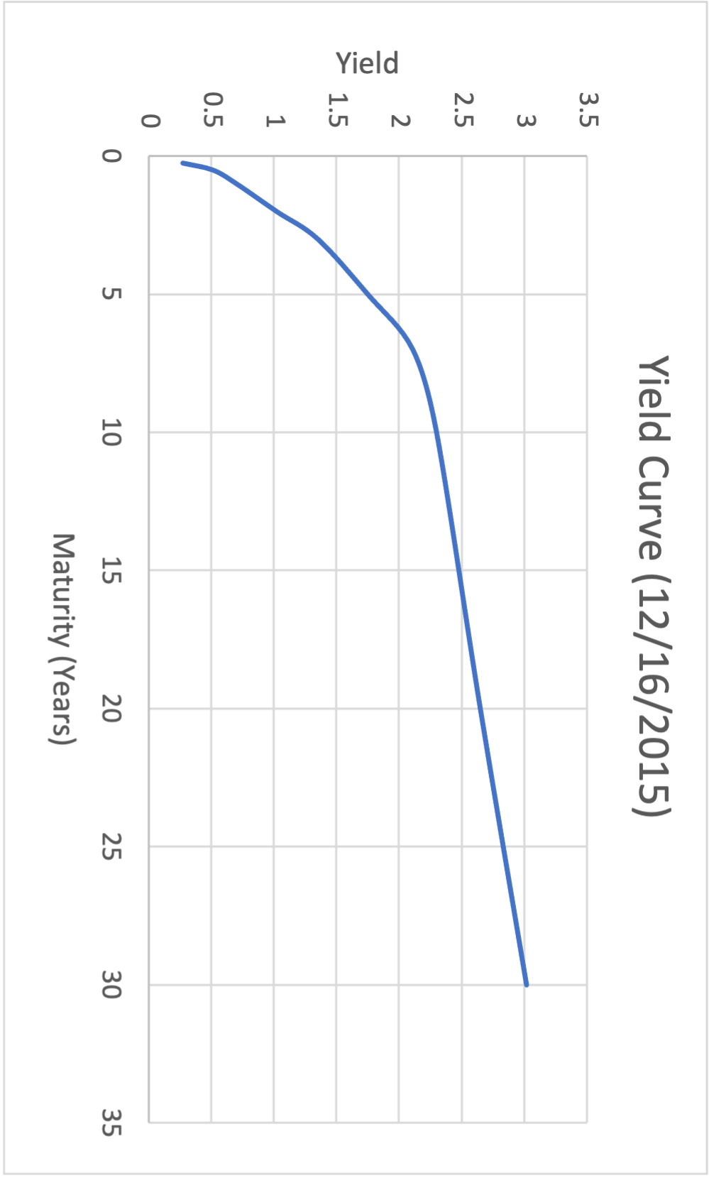 Solved What would be the answers to these Yield Curves | Chegg.com