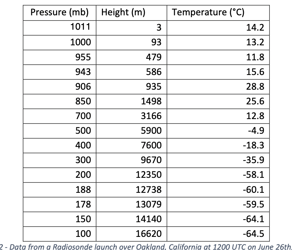 Solved Vertical Atmospheric Chart (Stüve) 100 16 14 12 200 | Chegg.com