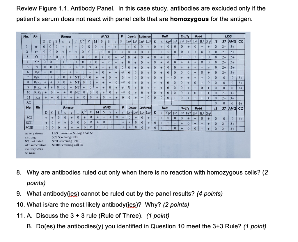 Review Figure 1.1, Antibody Panel. In this case | Chegg.com