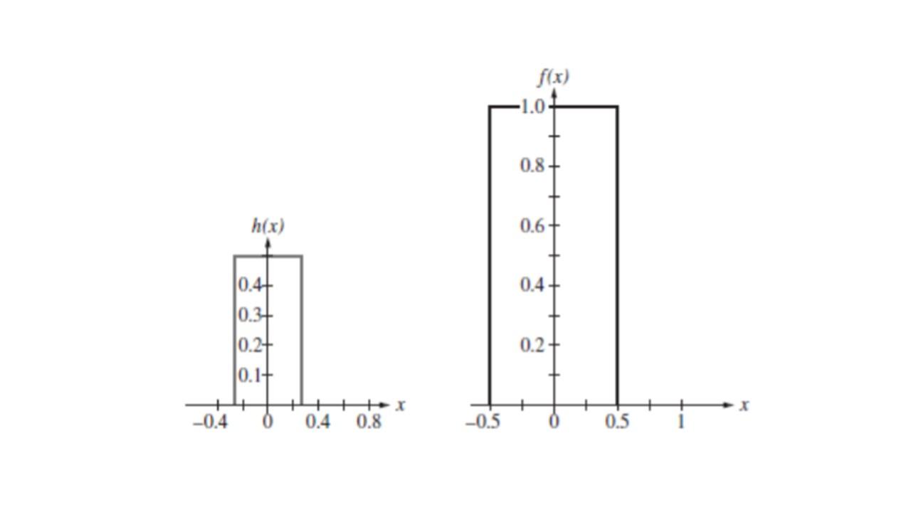 Solved Convolve those two functions graphically, and | Chegg.com