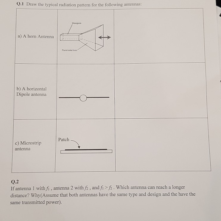 Solved Q.1 Draw the typical radiation pattern for the | Chegg.com