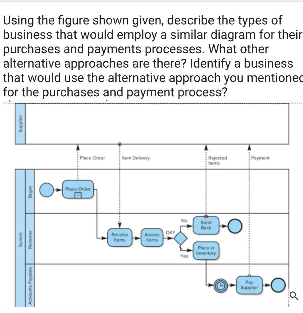 Solved Using the figure shown given, describe the types of | Chegg.com