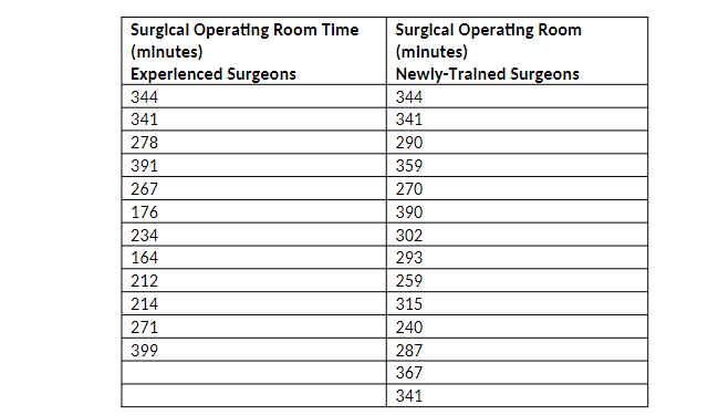 Solved You collect data on a random selection of surgical | Chegg.com