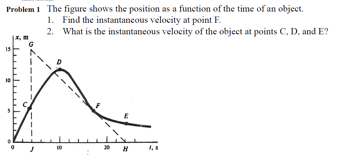 Solved Problem 1 The figure shows the position as a function | Chegg.com