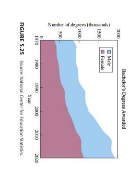 Solved A) Estimate the numbers of bachelor’s degrees awarded | Chegg.com