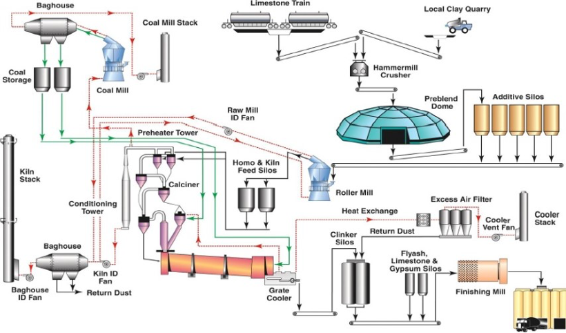 Simple Flow Diagram For Cement Production Cement Process Flo