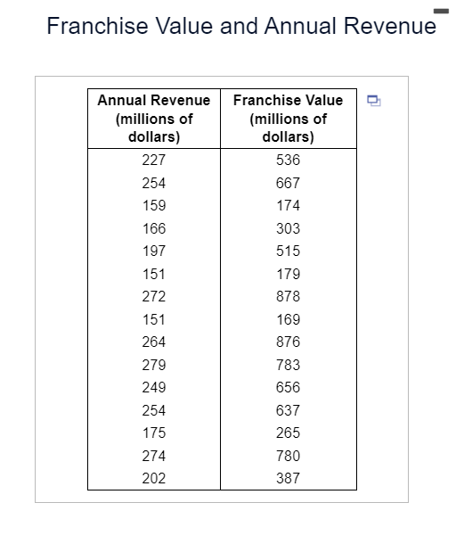 Solved Franchise Value and Annual Revenueyou want to develop | Chegg.com