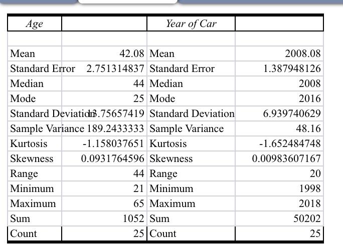 Solved Using The Attached Data Set In Excel What Is The 