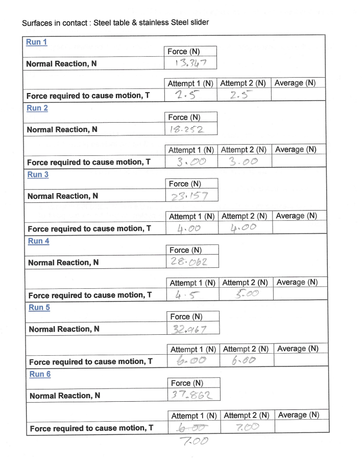Solved PART 1: OBJECTIVE To investigate the friction force | Chegg.com