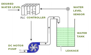 Solved Water enters the water tank system shown in the | Chegg.com