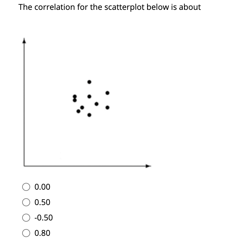 Solved The correlation for the scatterplot below is about | Chegg.com