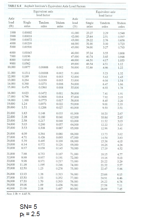 Solved 3. A pavement is subjected to "tandem-axle loads” for | Chegg.com