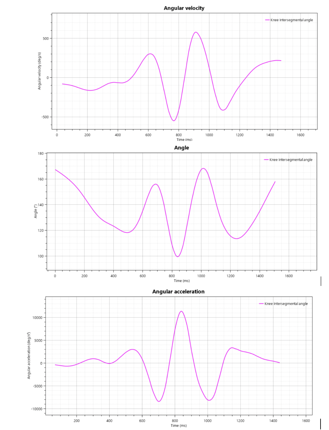 Solved Please use all of the angular kinematics data (knee | Chegg.com
