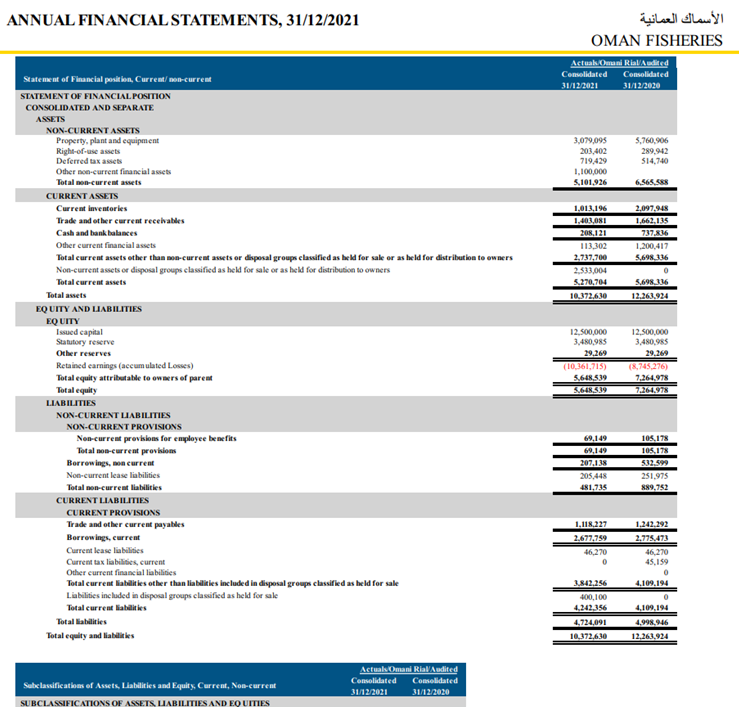 ANNUAL FINANCIAL STATEMENTS, 31/12/2021 الأسماك | Chegg.com