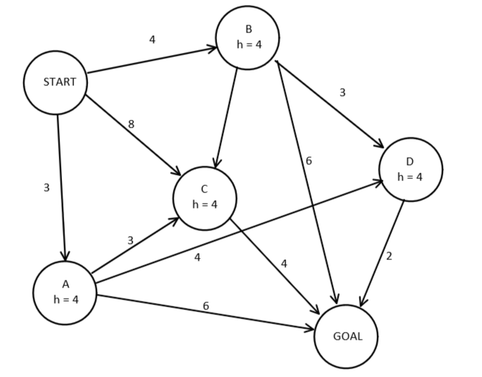 Solved PERFORM DEPTH FIRST SEARCH TO REACH GOAL NODE FROM | Chegg.com