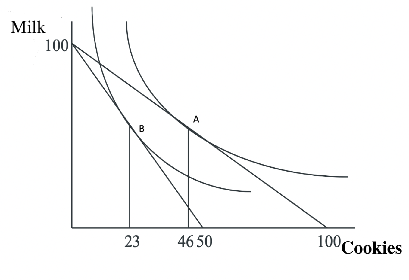 Solved James consumes two goods, Milk and cookies. James | Chegg.com