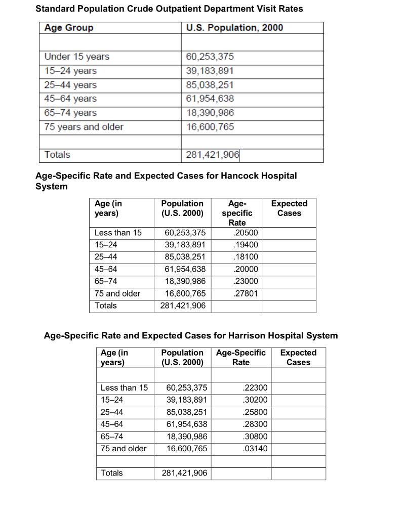 Standard Population Crude Outpatient Department Visit | Chegg.com