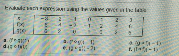 Solved Evaluate Each Expression Using The Values Given In