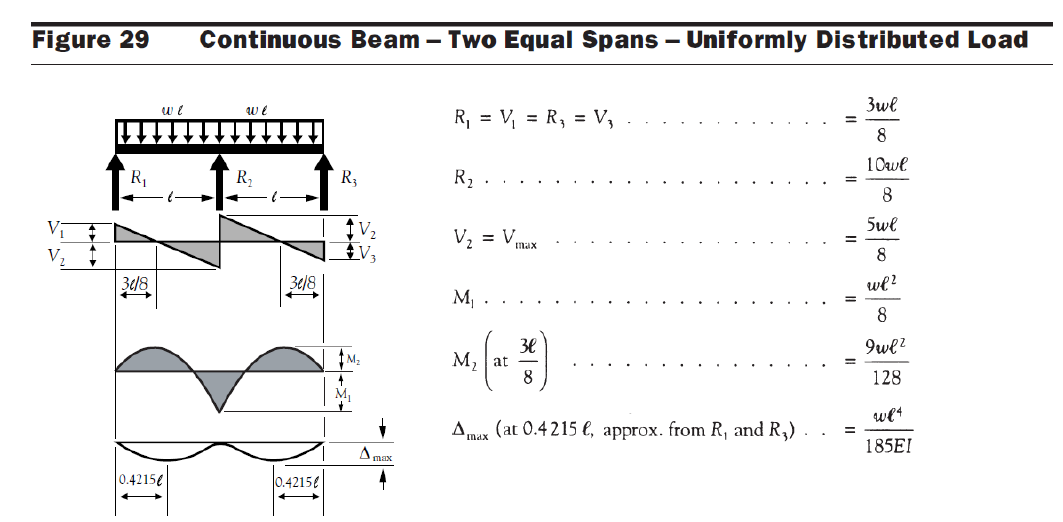 Solved For a simply supported continuous rectangular beam | Chegg.com