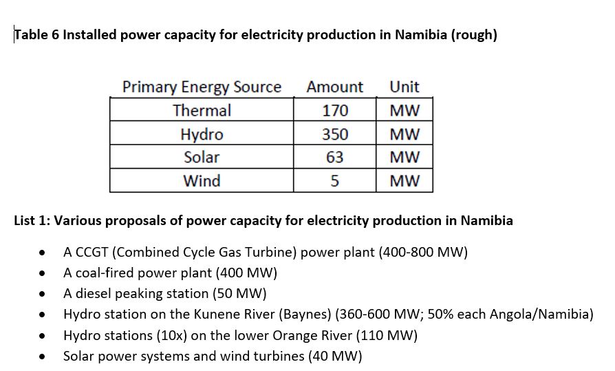 Solved Namibia imports on average 60% of the electricity it | Chegg.com