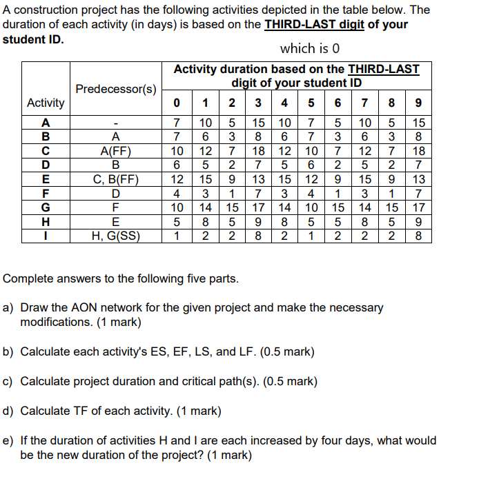 Solved A construction project has the following activities | Chegg.com