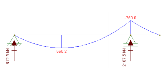 Solved A bar is used as a beam and subjected to distributed | Chegg.com