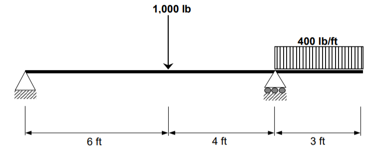 Solved Refer to the loaded beam shown below. Using double | Chegg.com