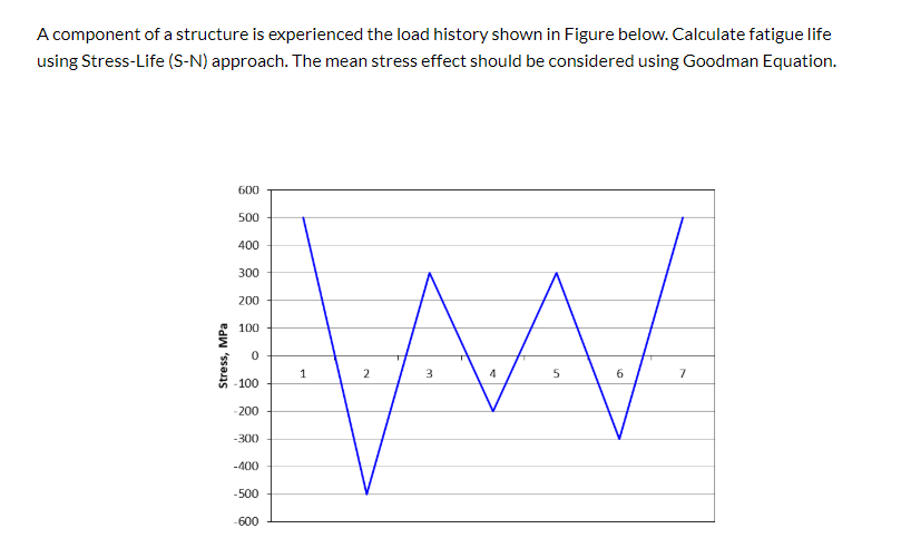 Solved A component of a structure is experienced the load | Chegg.com