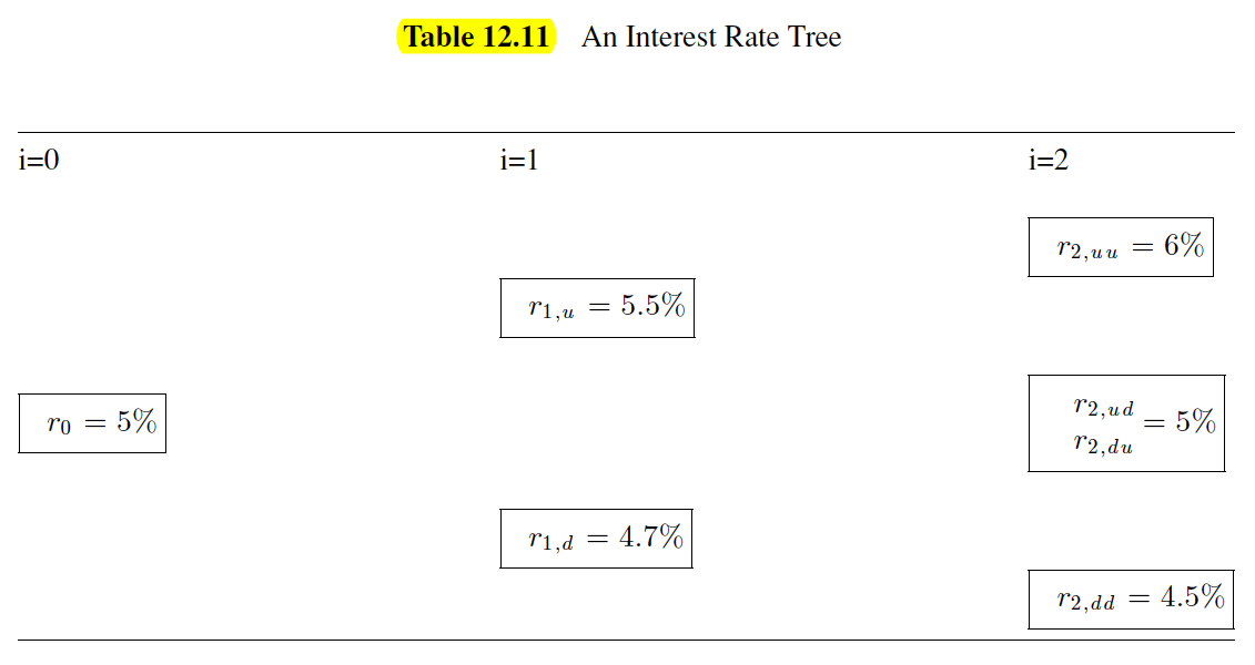 Suppose that you estimated the risk neutral tree for | Chegg.com