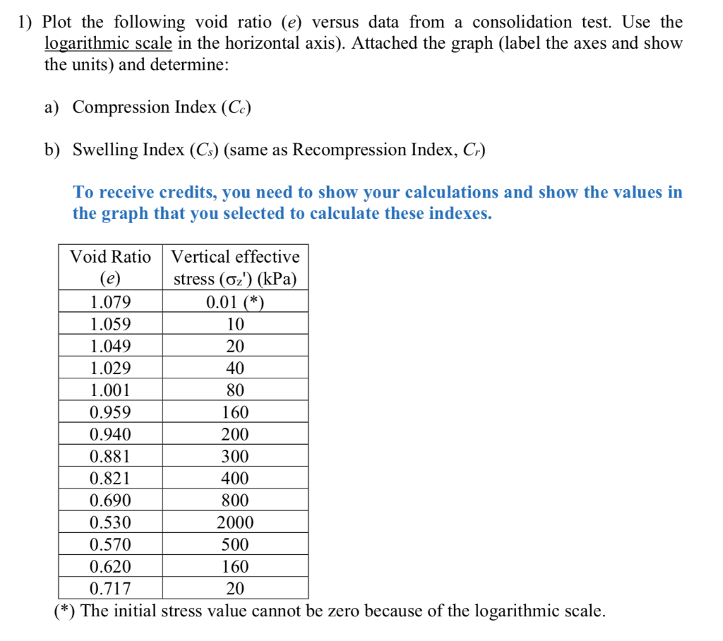 Solved 1) Plot the following void ratio (e) versus data from | Chegg.com