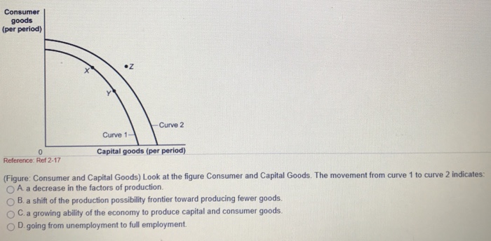 Solved (Figure: consumer and capital Goods) Look at the | Chegg.com