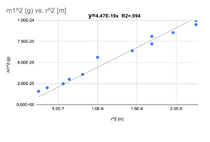 Solved Calculate the universal gravitational constant, using | Chegg.com